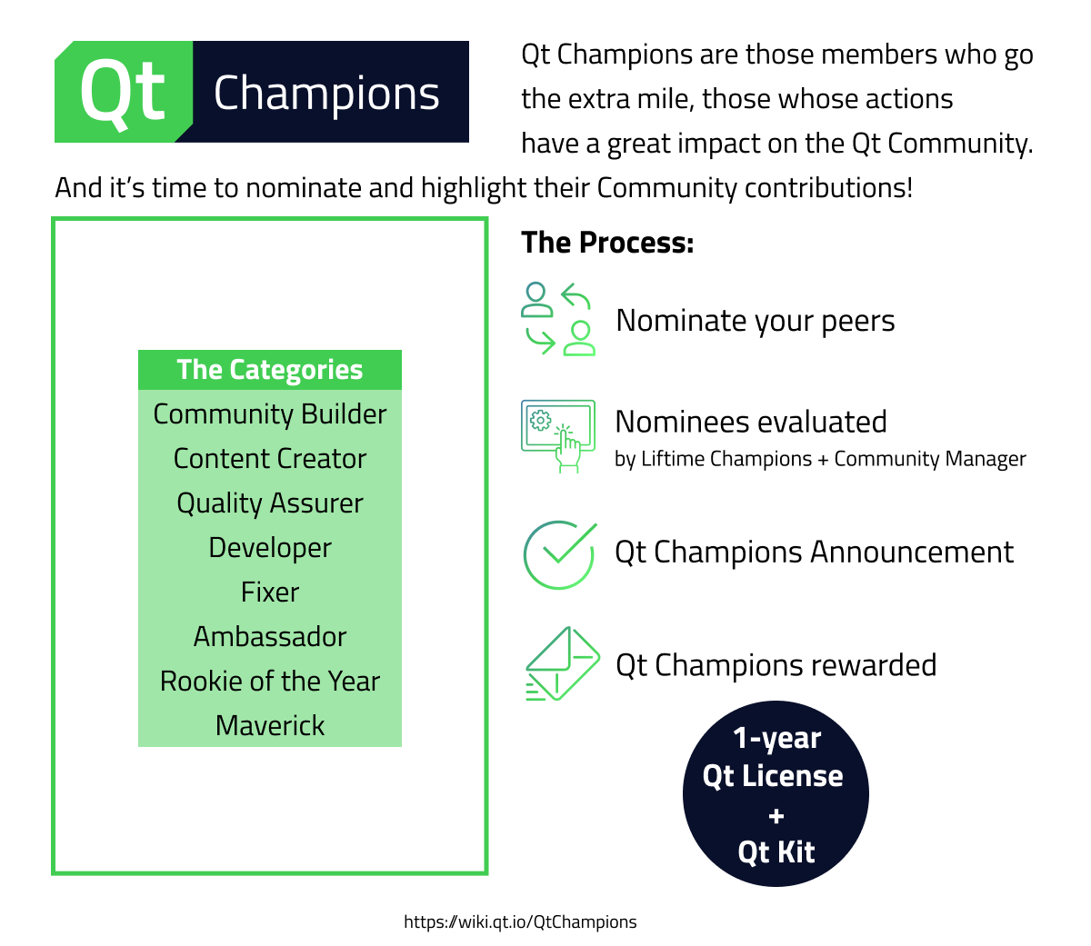 Looking for our 2022 Qt Champions!